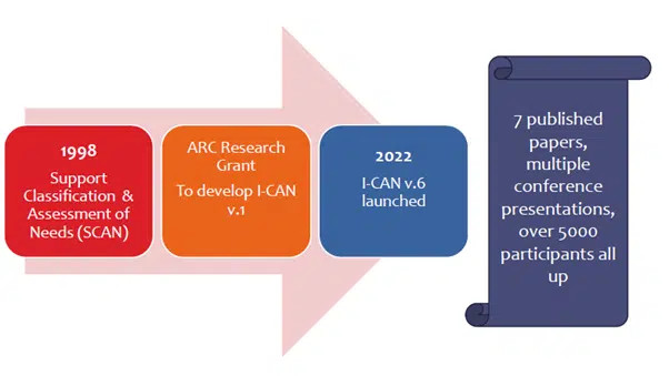 About the I Can Program | Affinity Care WA